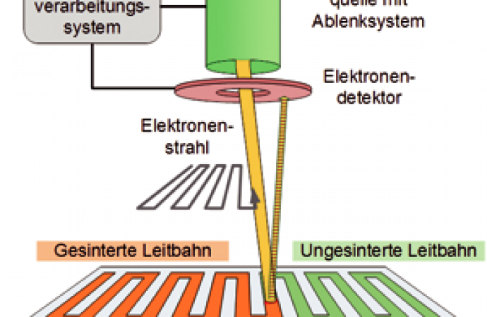 Sintern mit Elektronenstrahl für gedruckte Elektronik | WOTech ...