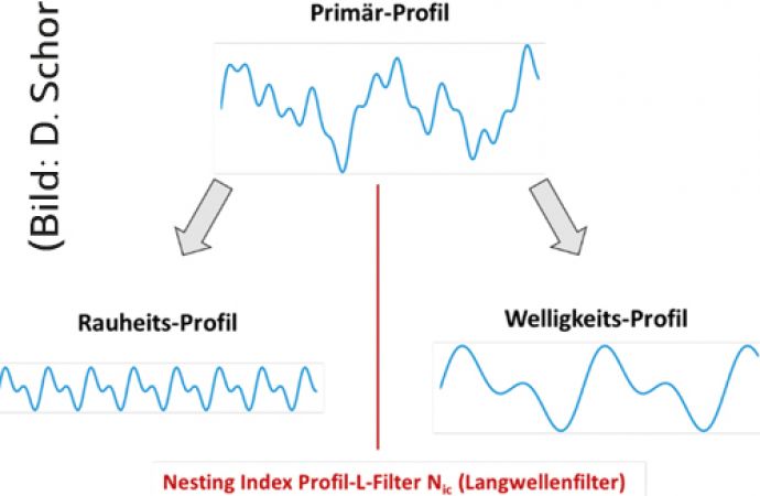Rauheit und Rauheitsmessung – Was verändert sich durch die neue ISO ...
