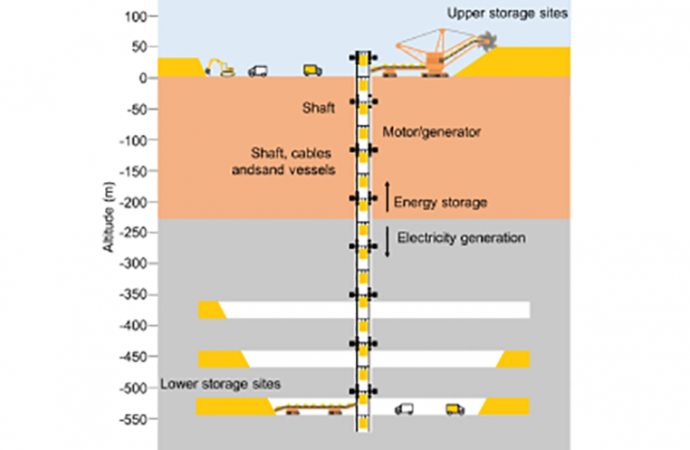 Underground Gravity Energy Storage: Effektive Lösung zur Rettung von ...