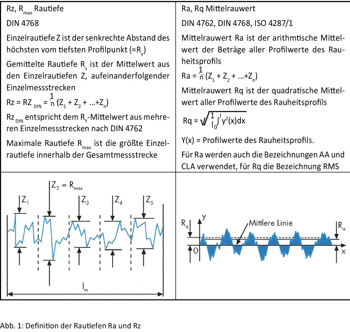 Einflüsse der Mikrorauheit auf die funktionellen Eigenschaften ...
