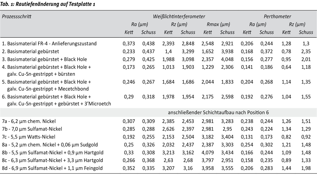 Einflüsse der Mikrorauheit auf die funktionellen Eigenschaften ...