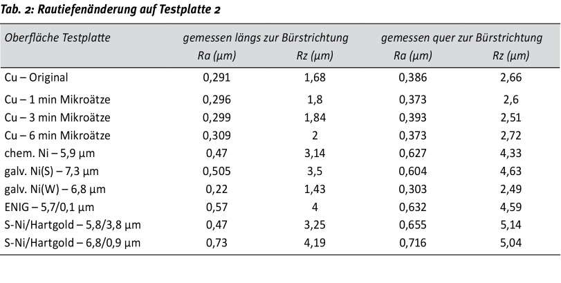 Einflüsse der Mikrorauheit auf die funktionellen Eigenschaften ...