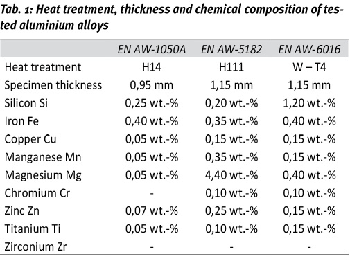 Low Temperature Mechanical Properties of Wrought Aluminium Alloys ...